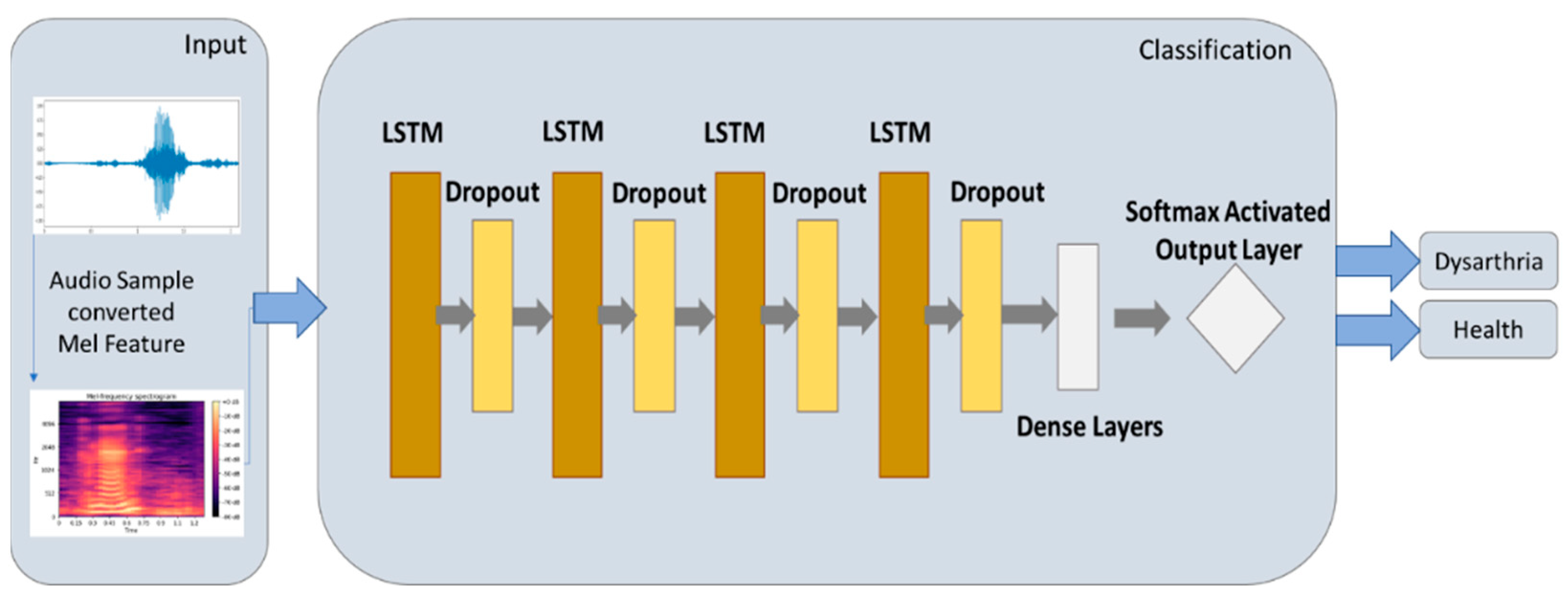 Dysarthria Speech Detection Using Convolutional Neural Networks with ...