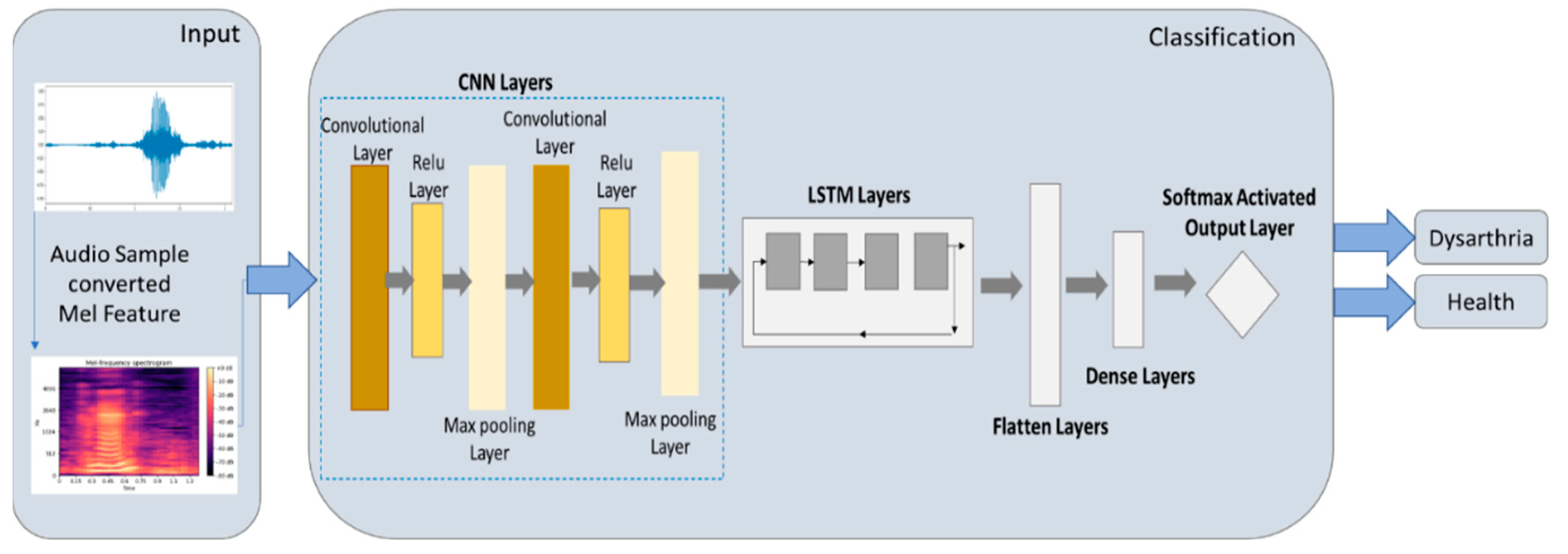 Dysarthria Speech Detection Using Convolutional Neural Networks with ...