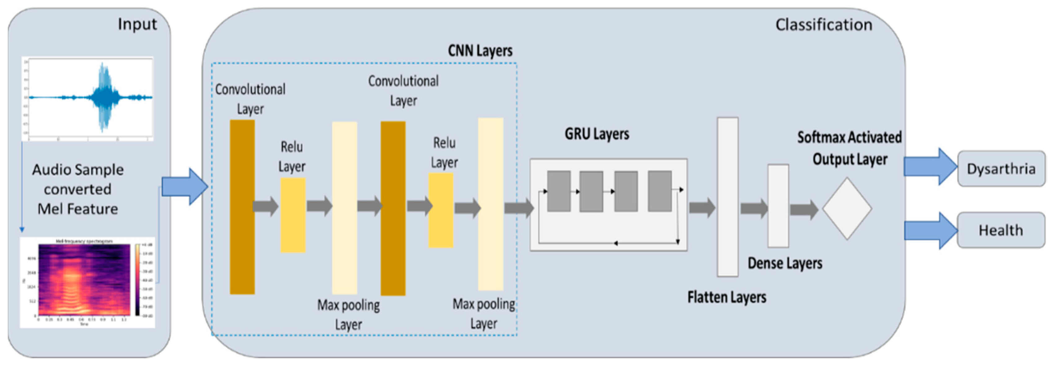 Dysarthria Speech Detection Using Convolutional Neural Networks with Gated Recurrent Unit