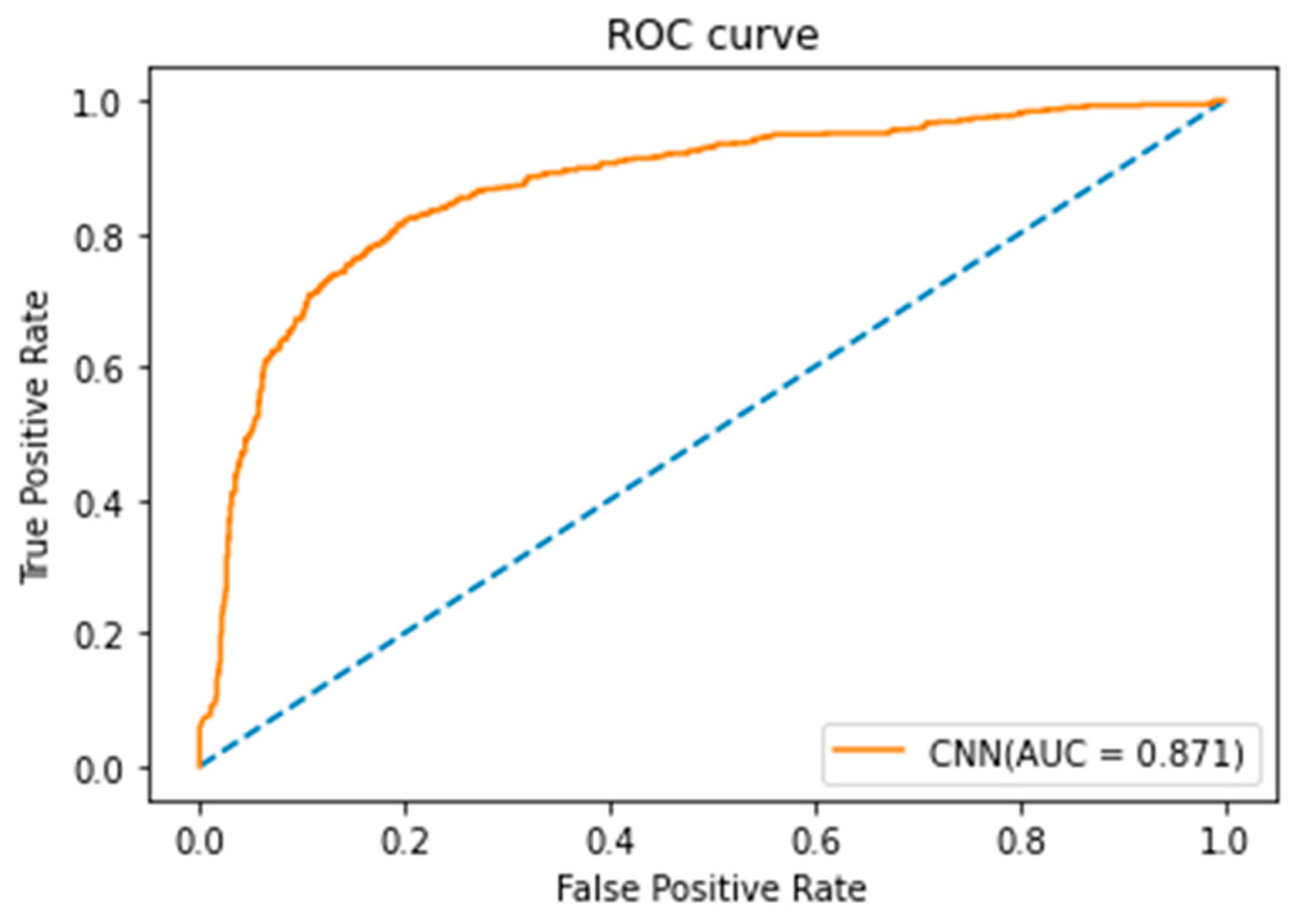 Dysarthria Speech Detection Using Convolutional Neural Networks with ...