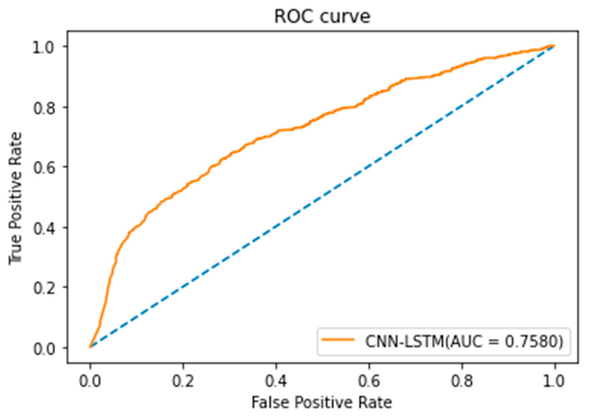 Dysarthria Speech Detection Using Convolutional Neural Networks with Gated Recurrent Unit