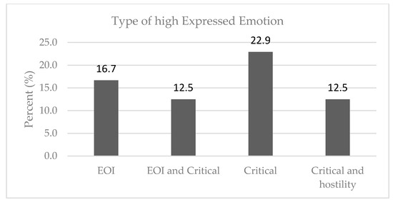 High Expressed Emotion and Warmth among Families of Patients with ...