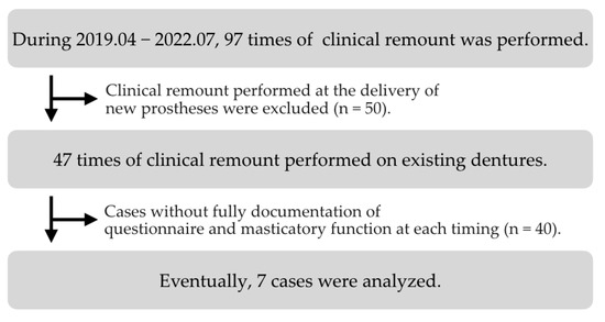 Oral Health-Related Quality of Life Changes after Clinical Remounting ...