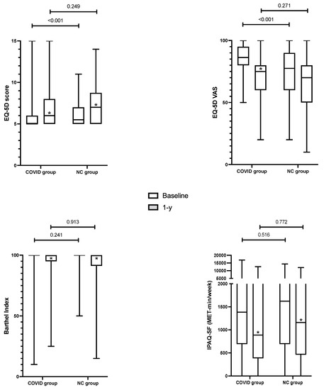 One-Year Functional Decline in COVID-19 and Non-COVID-19 Critically Ill ...