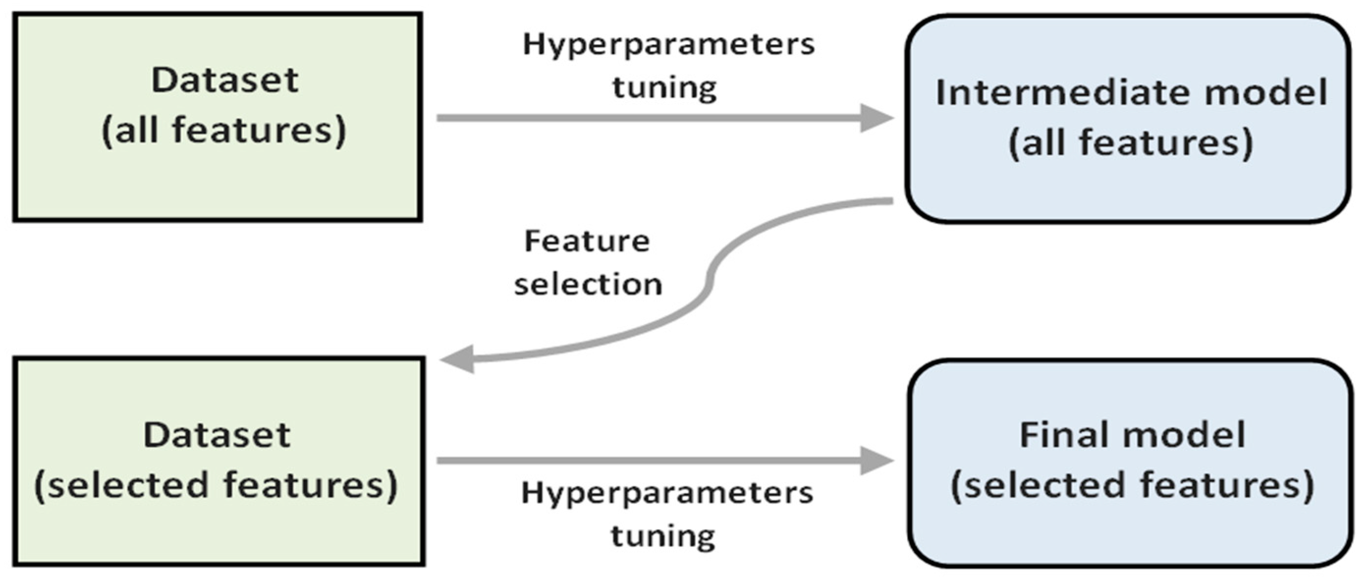 Age-Stratified Analysis of COVID-19 Outcome Using Machine Learning ...