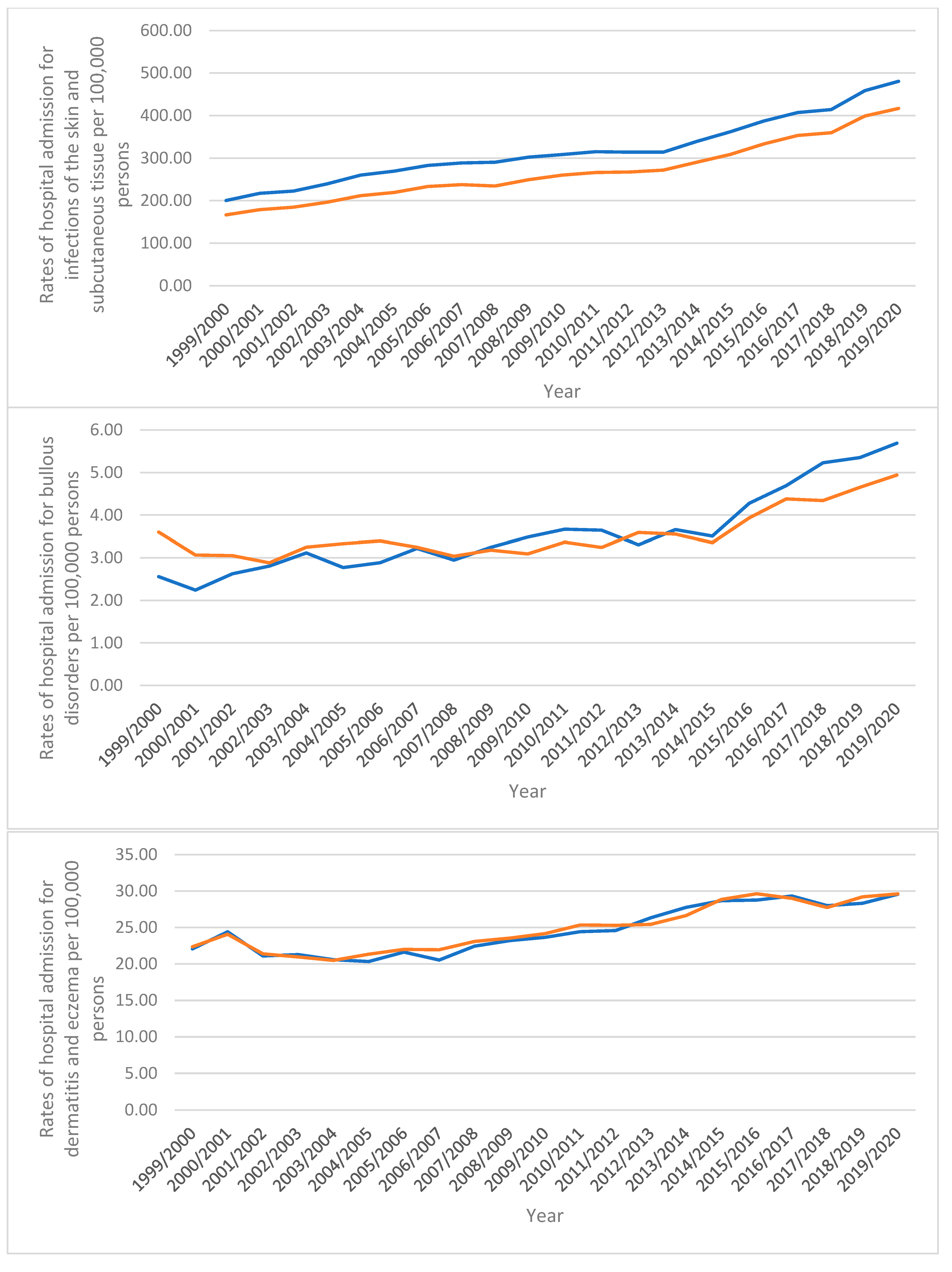 Healthcare Free Full Text Hospital Admissions Related To Infections