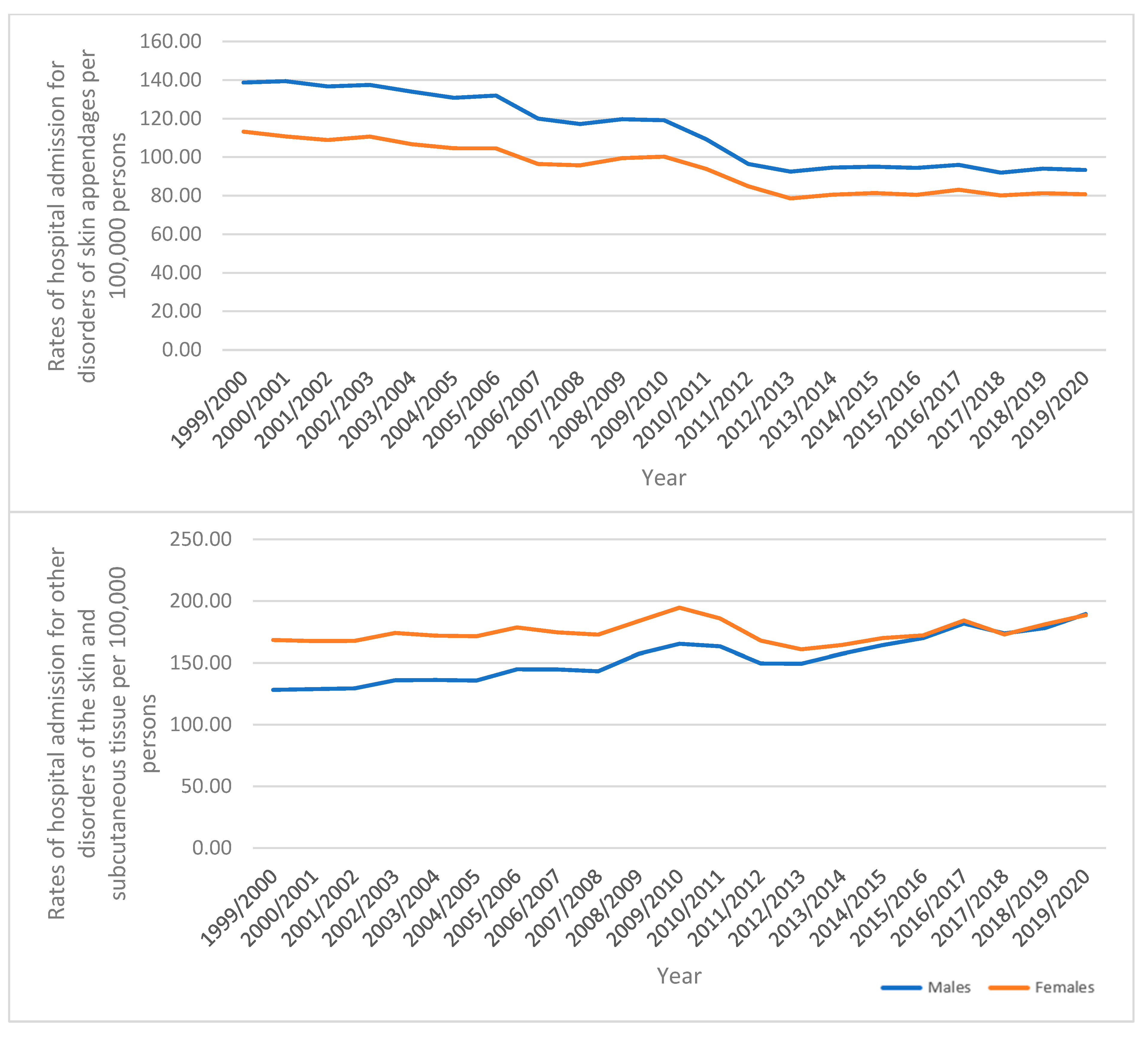 Healthcare Free Full Text Hospital Admissions Related To Infections