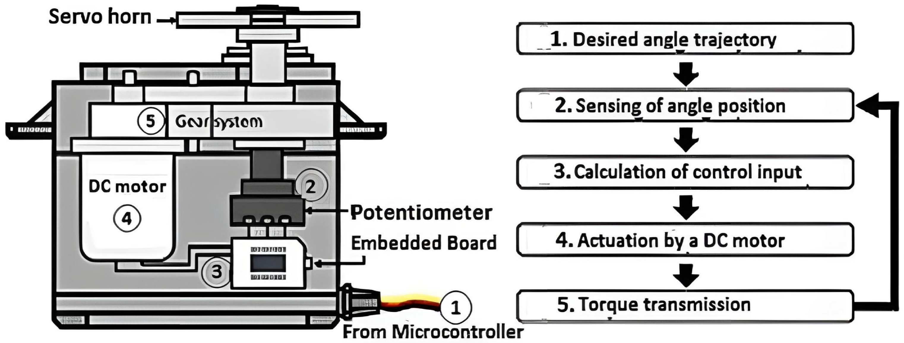 Methodology for Selecting the Appropriate Electric Motor for Robotic ...