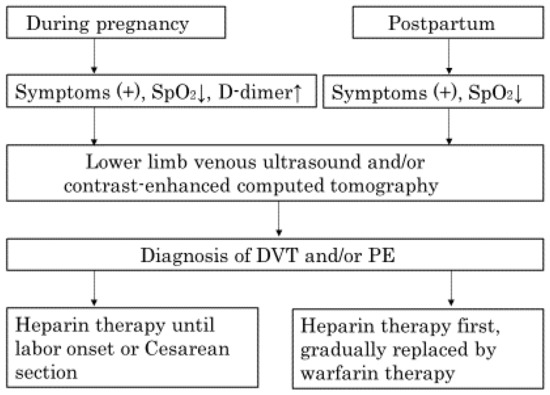 Changes of Coagulation and Fibrinolytic Status Detected by ...