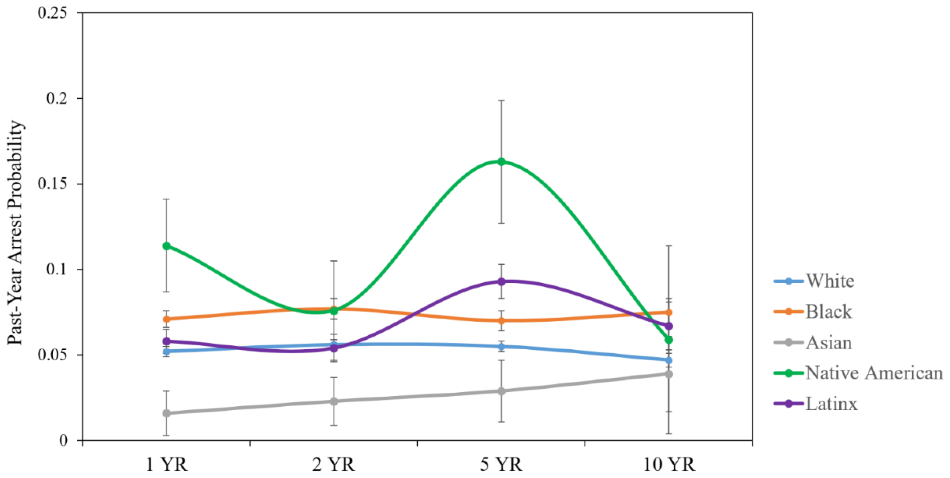 Racial/Ethnic Differences in Arrest Probability Trajectories after ...