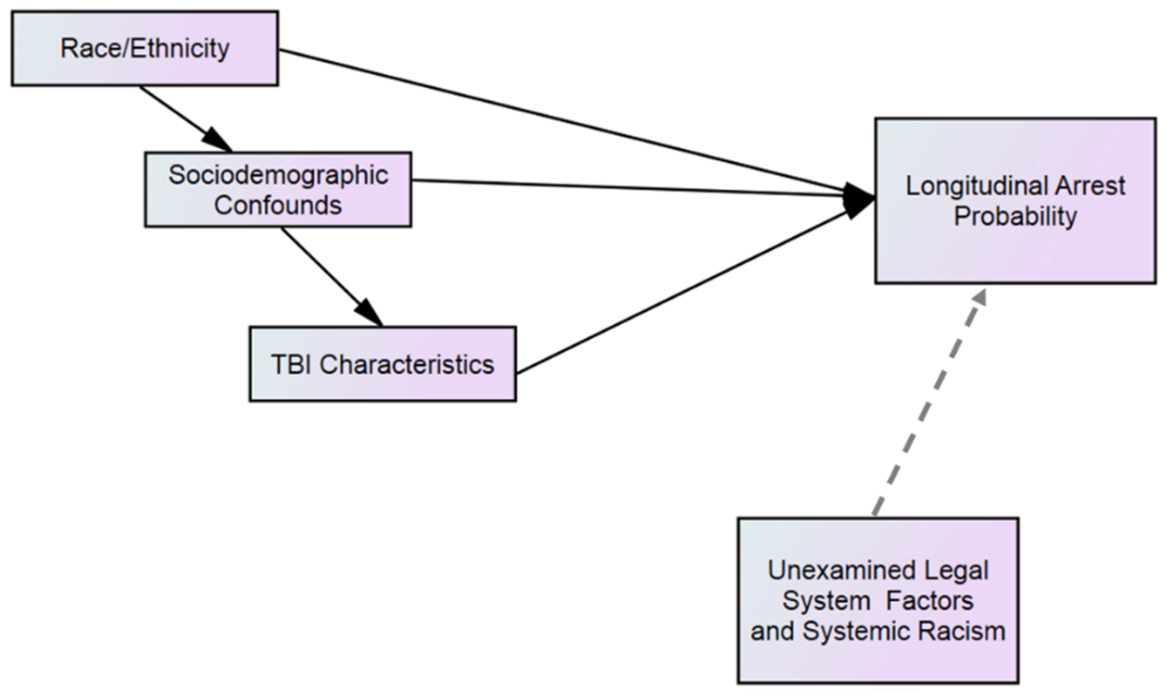 Racial/Ethnic Differences in Arrest Probability Trajectories after ...