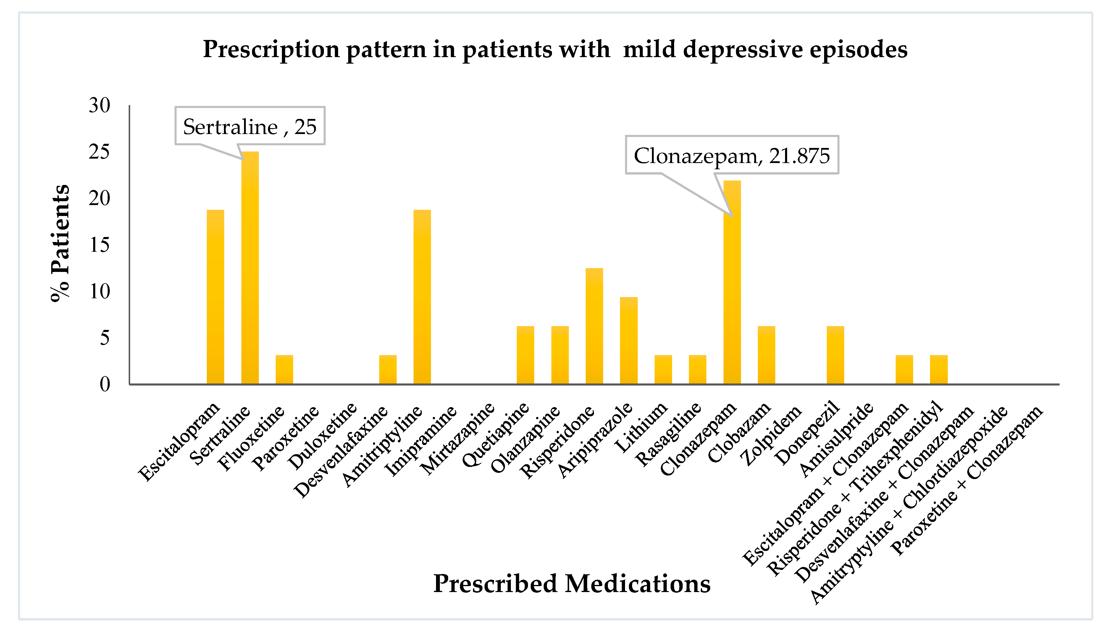 Analysis of Antidepressants Utilization for Patients Visiting ...