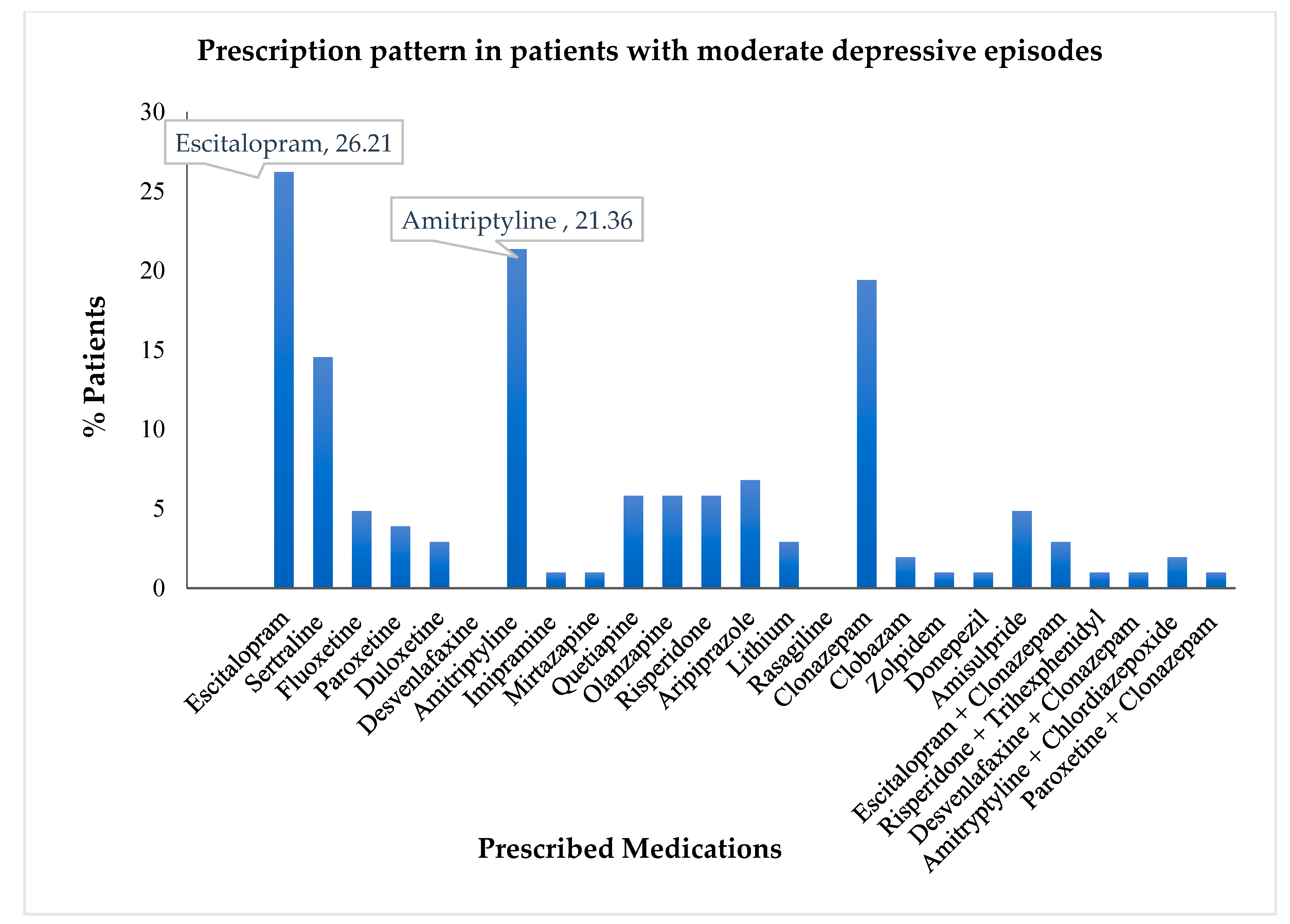 Analysis of Antidepressants Utilization for Patients Visiting ...