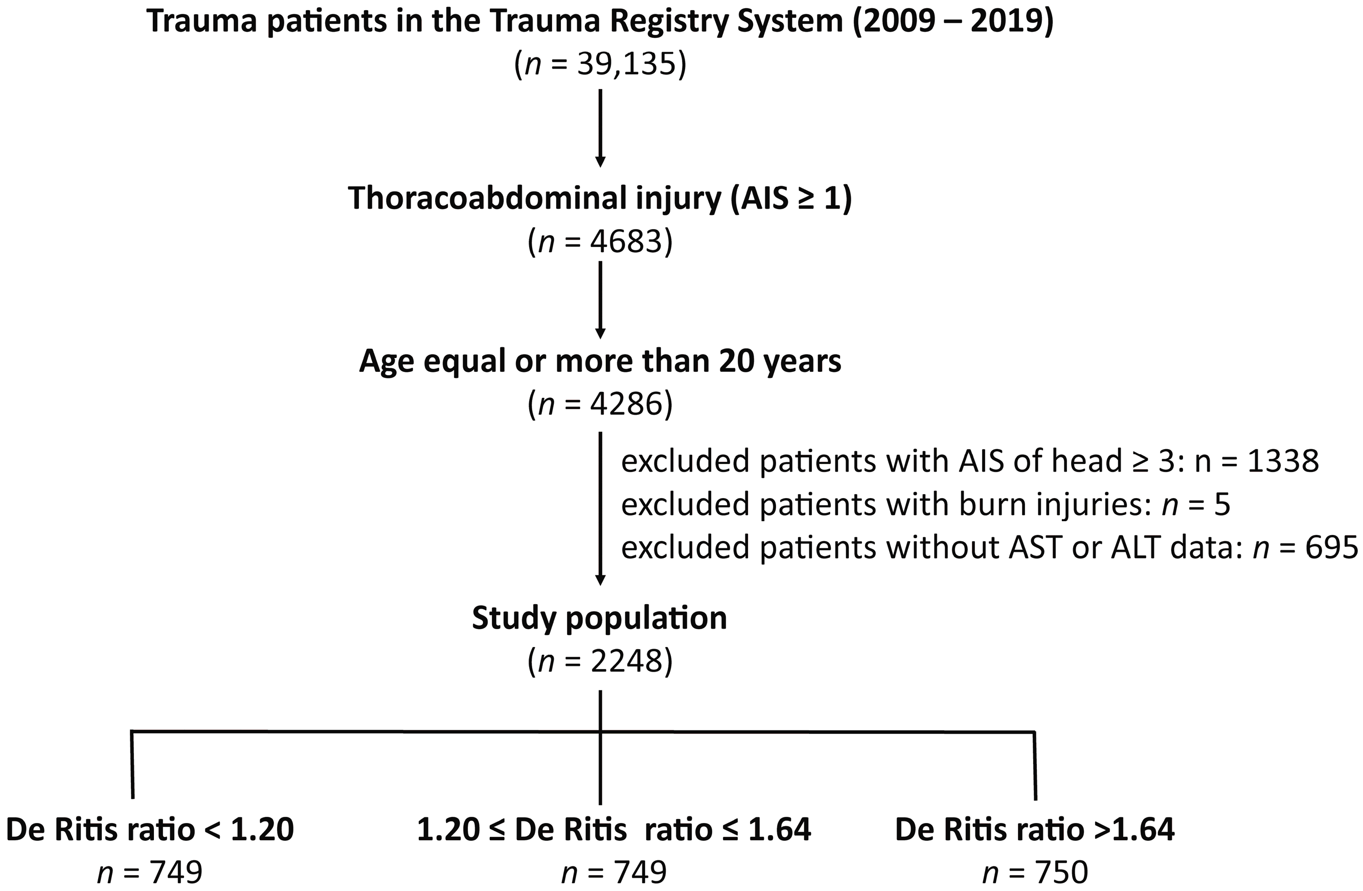 Association between Elevated De Ritis Ratio and Mortality Outcome in ...