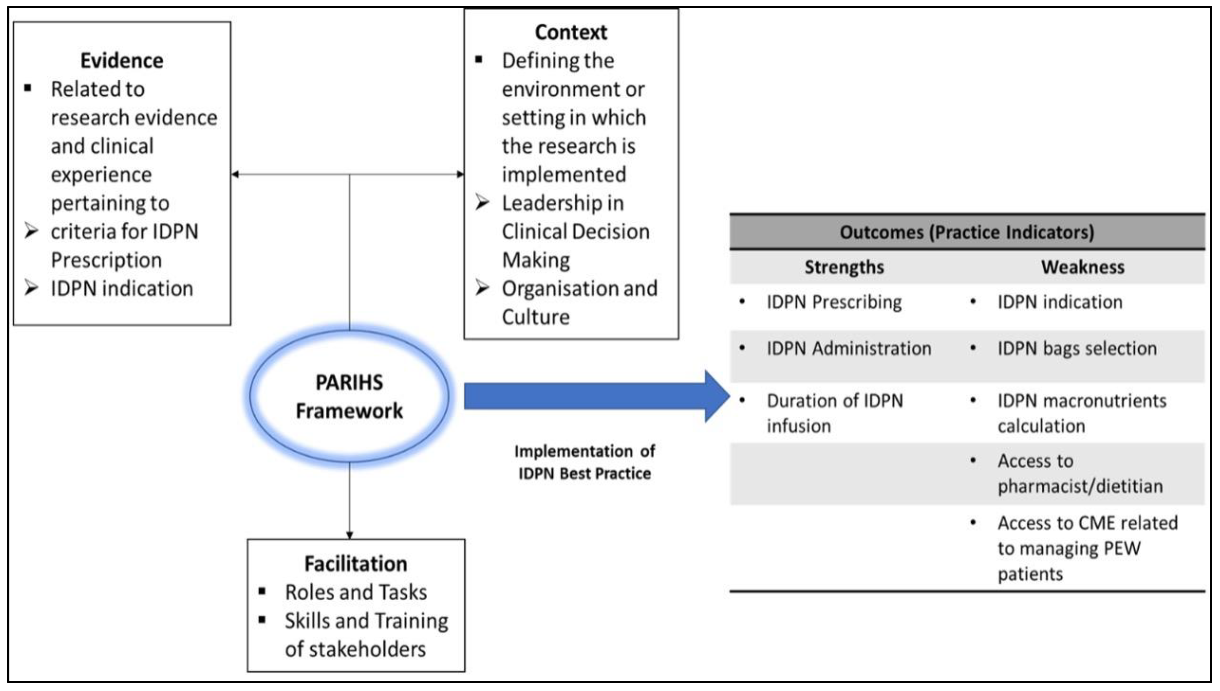 Barriers and Facilitators to Intradialytic Parenteral Nutrition Implementation Targeting Protein ...