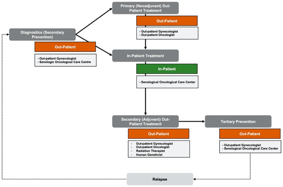 Use Case Evaluation and Digital Workflow of Breast Cancer Care by ...