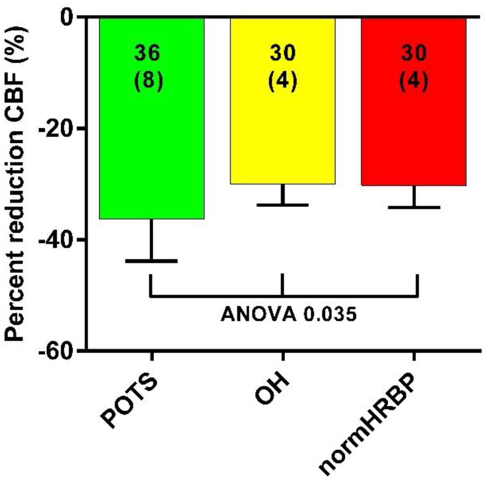 Long-Haul COVID Patients: Prevalence of POTS Are Reduced but Cerebral ...