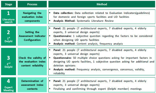 Development of Evaluation Indicators for Sports Facilities for People ...