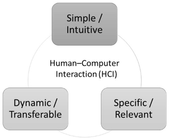 Accelerating the Front End of Medicine: Three Digital Use Cases and HCI ...