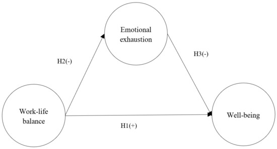 The Impacts of Work-Life Balance on the Emotional Exhaustion and Well ...