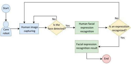 Image and Speech Recognition Technology in the Development of an ...