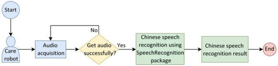 Image and Speech Recognition Technology in the Development of an ...