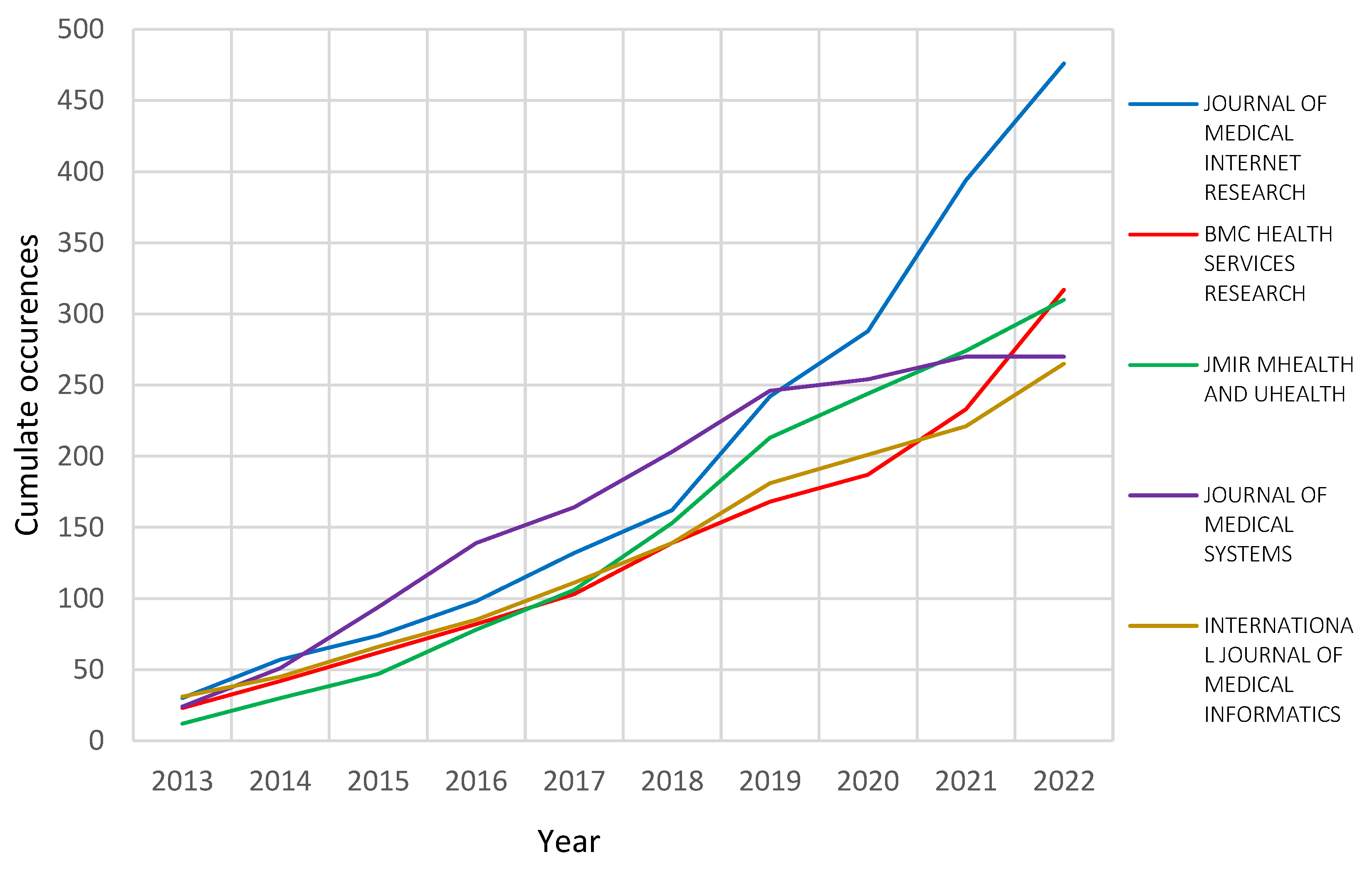Health Information System and Health Care Applications Performance in ...