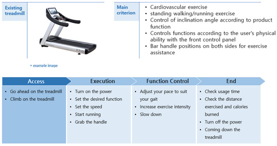 Development of Aerobic Exercise Equipment Using Universal Design ...