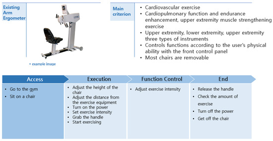 Development of Aerobic Exercise Equipment Using Universal Design ...
