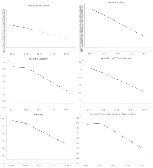 Healthcare | Free Full-Text | Turning Point of Cognitive Decline for ...