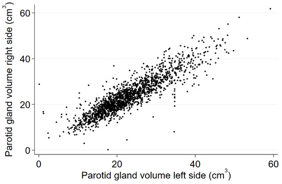 Healthcare | Free Full-Text | Population Based Average Parotid Gland ...