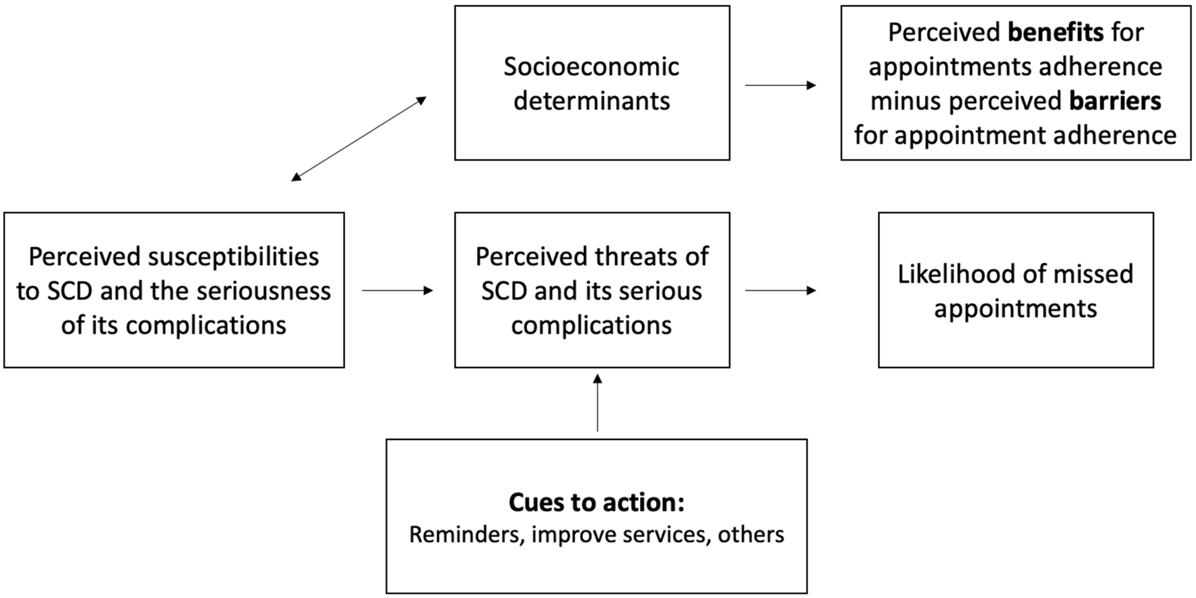 Healthcare | Free Full-Text | The Health Belief Model Modifying Factors Associated with Missed ...