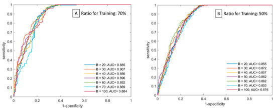 Using Deep Neural Network Approach for Multiple-Class Assessment of ...