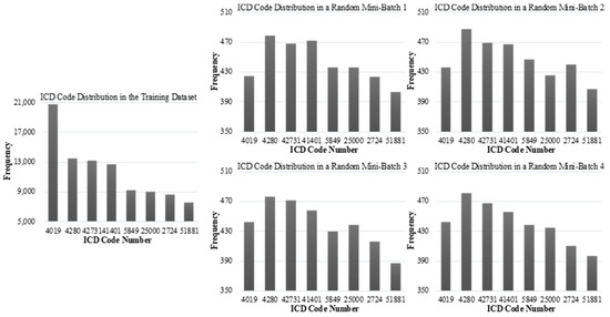 A Curriculum Batching Strategy for Automatic ICD Coding with Deep Multi-Label Classification Models