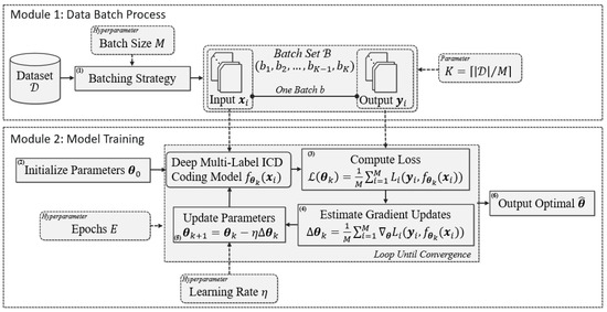 A Curriculum Batching Strategy for Automatic ICD Coding with Deep Multi-Label Classification Models