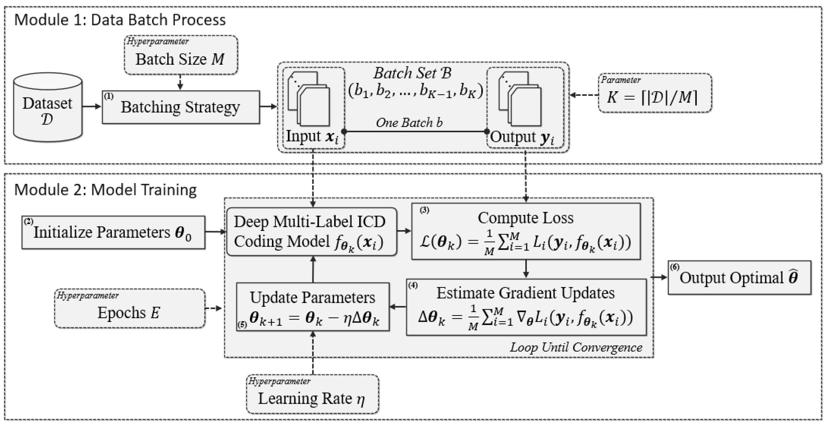A Curriculum Batching Strategy for Automatic ICD Coding with Deep Multi-Label Classification Models