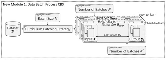 A Curriculum Batching Strategy for Automatic ICD Coding with Deep Multi-Label Classification Models