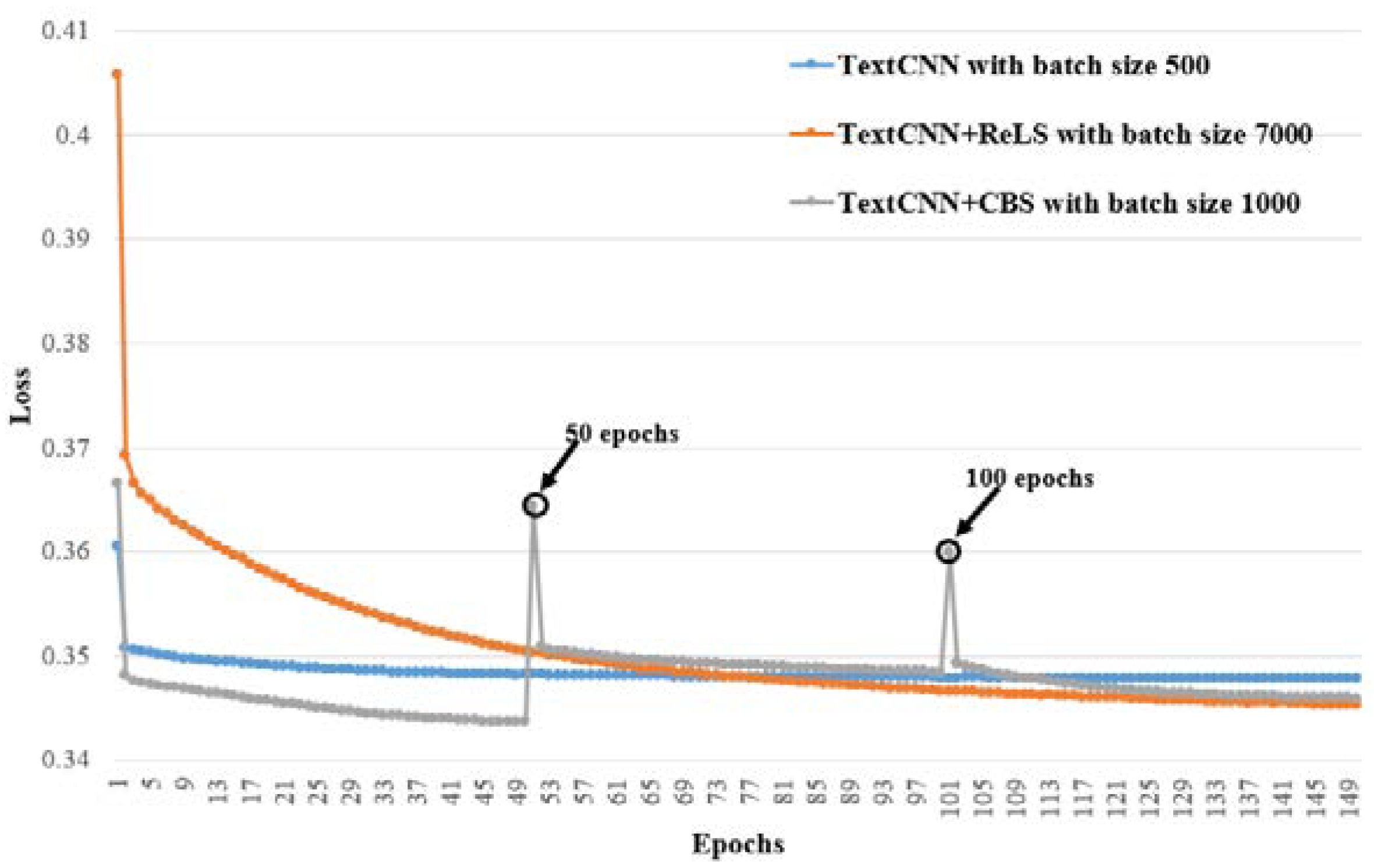 A Curriculum Batching Strategy for Automatic ICD Coding with Deep Multi-Label Classification Models