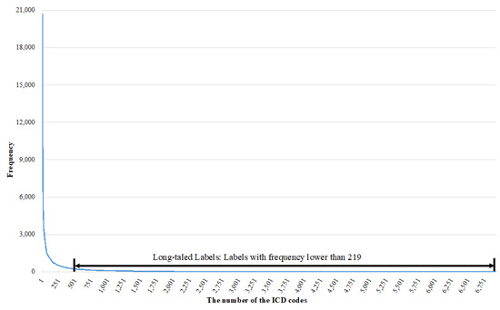 A Curriculum Batching Strategy for Automatic ICD Coding with Deep Multi-Label Classification Models