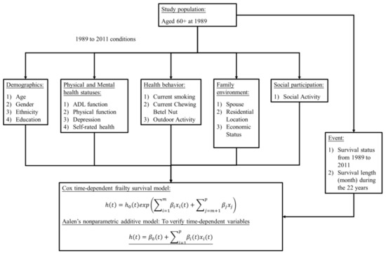 Event History Analysis of Factors Affecting Survival of Older Adults in ...