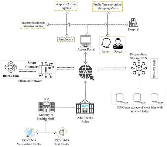 Blockchain in Healthcare: A Decentralized Platform for Digital Health ...