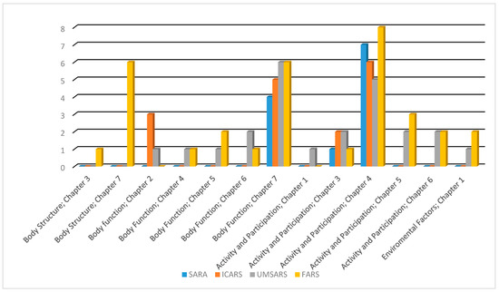Ataxia Rating Scales: Content Analysis by Linking to the International ...