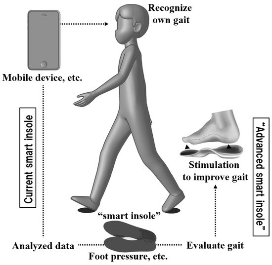 Gait Improvement by Alerted Push-Off via Heating of Insole Tip