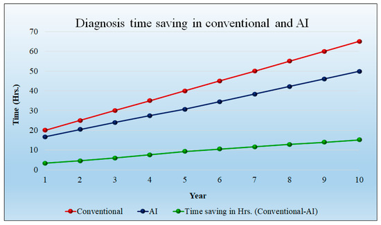 Economics of Artificial Intelligence in Healthcare: Diagnosis vs. Treatment