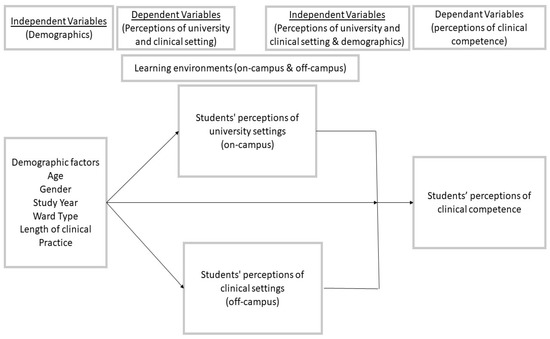 Healthcare | Free Full-Text | A Multisite Assessment of Saudi Bachelor ...