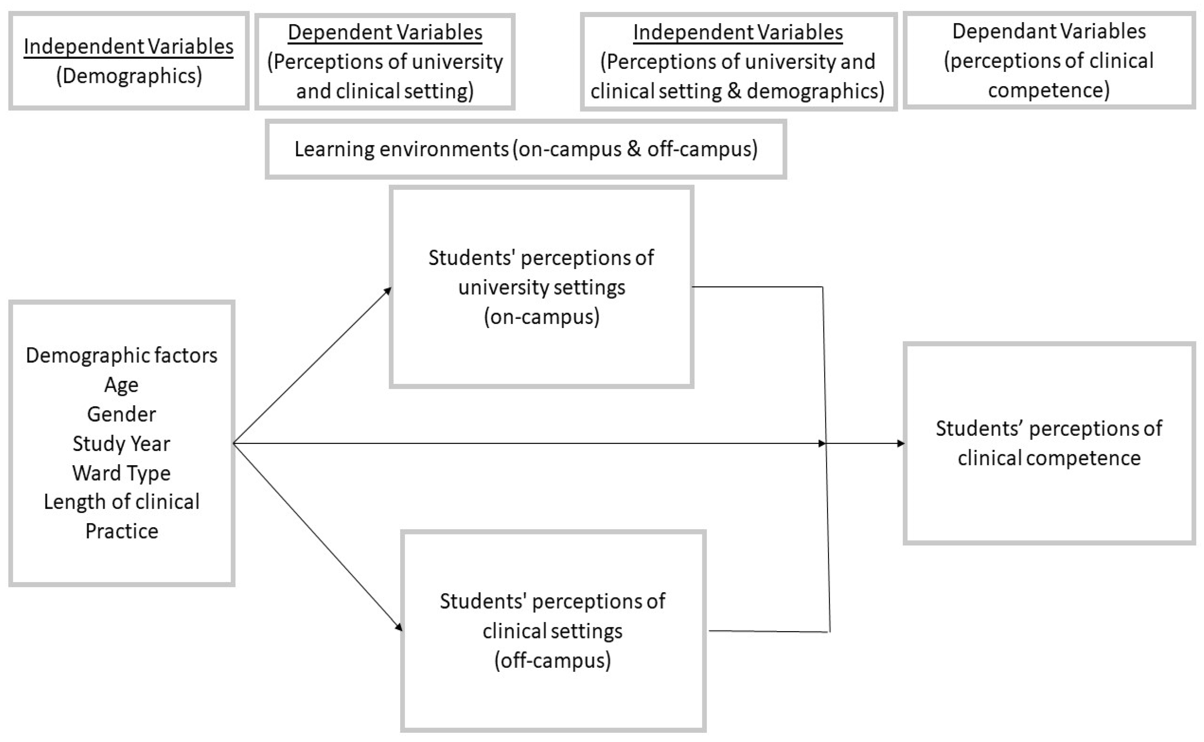Healthcare | Free Full-Text | A Multisite Assessment of Saudi Bachelor Nursing Students ...