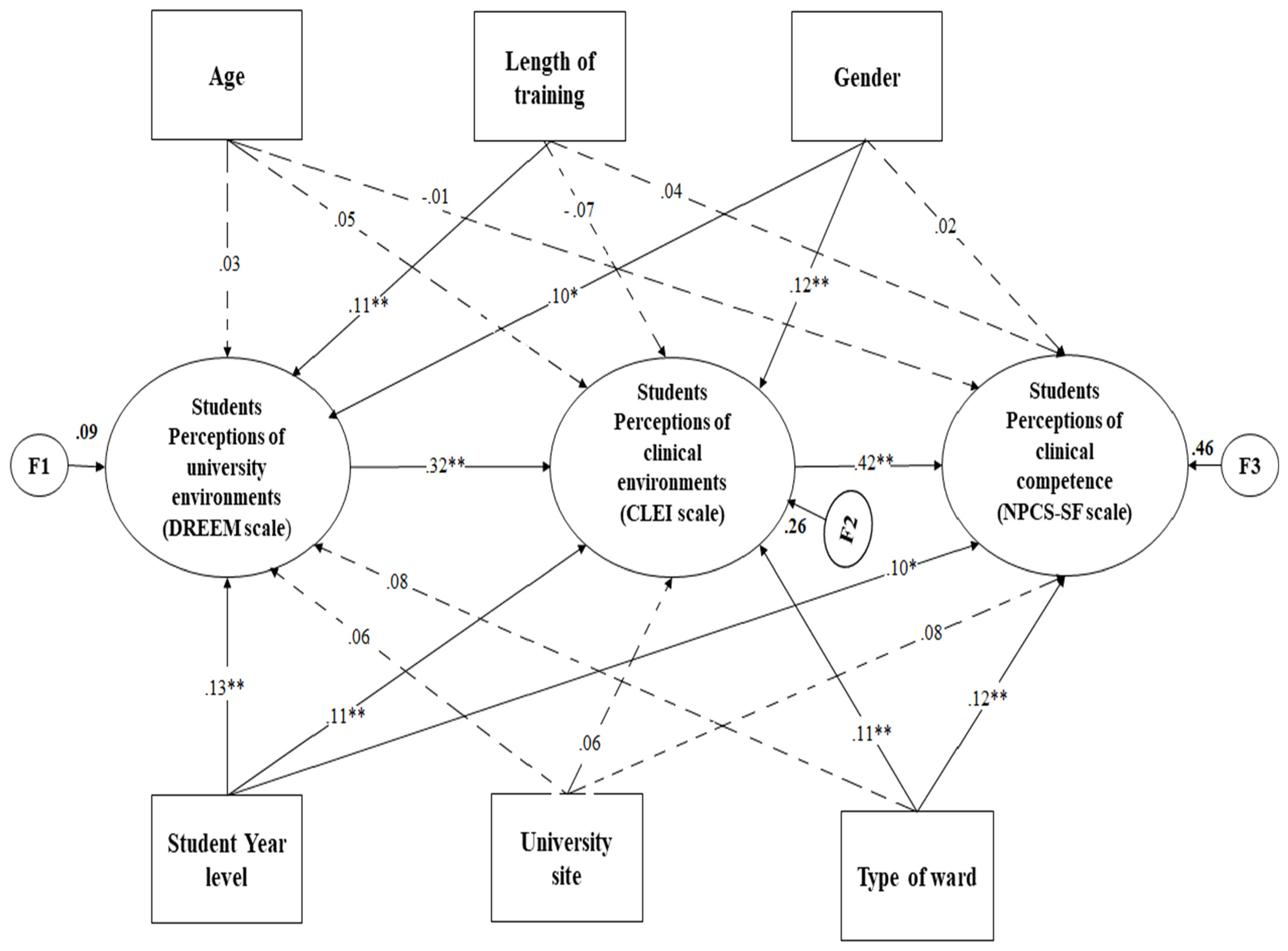 Healthcare | Free Full-Text | A Multisite Assessment of Saudi Bachelor Nursing Students ...