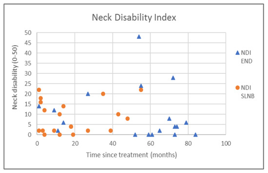 Neck and Shoulder Morbidity in Patients with Oral Cancer and Clinically ...