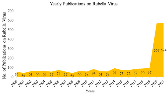 Rubella Virus Infections: A Bibliometric Analysis of the Scientific ...
