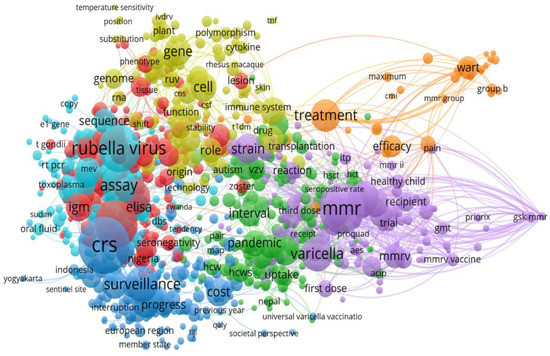 Rubella Virus Infections: A Bibliometric Analysis of the Scientific ...